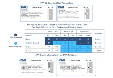 Optimizing Acoustics In Steel Construction Association Of The Wall