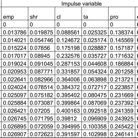 Fevd Analysis For Cash Account Download Table