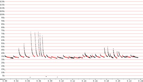 A Graph Showing Echolocation Calls Of An Unidentified Species 2 Flying Download Scientific