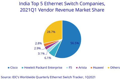 Cisco Leads Indias Router And Switch Markets In First Quarter Infotechlead