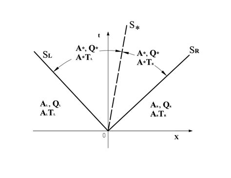 Structure Of The Exact Solution Of The Riemann Problem Download Scientific Diagram