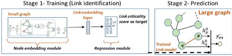 Figure From Scalable Graph Neural Network Based Framework For Identifying Critical Nodes And