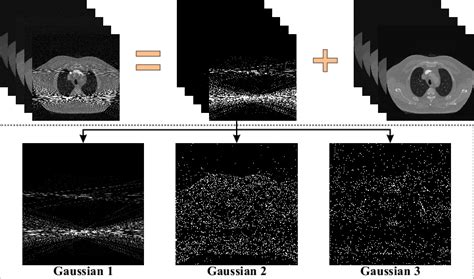 Illustration Of The Approximated Results By The Gmm For Complex Noise Download Scientific