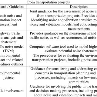 Noise Level Scale For Categorizing Noise Exposure And Noise Risk Zones Download Scientific