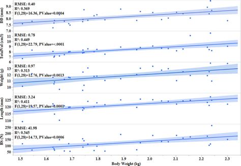 Linear Regression Fit Plot For The Body Weight And Different Bone