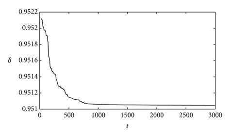 The Sg Estimation Error δ Versus T Download Scientific Diagram
