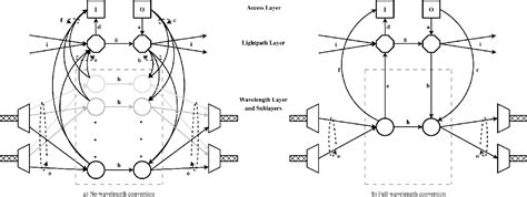 Figure 2 From Impact Of Traffic Predictability On Wdm Exc Oxc Network Performance Semantic Scholar