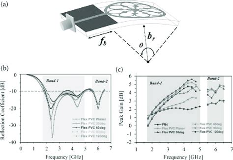 3 A Geometry Of Flexible Antenna 9 Characteristics Of Proposed