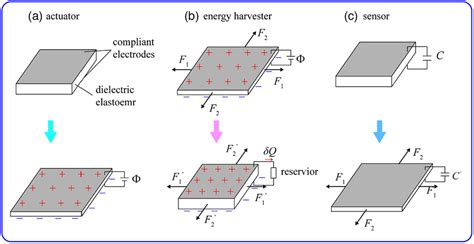 Review Of Dielectric Elastomer Actuators And Their Applications In Soft Robots Guo 2021