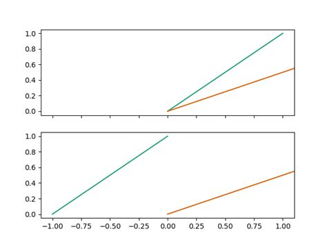 python how to stop xlim updating when subplots share x axis stack