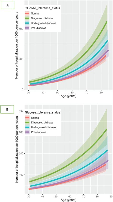 Prediction Based On Multivariable Adjusted Negative Binomial Models