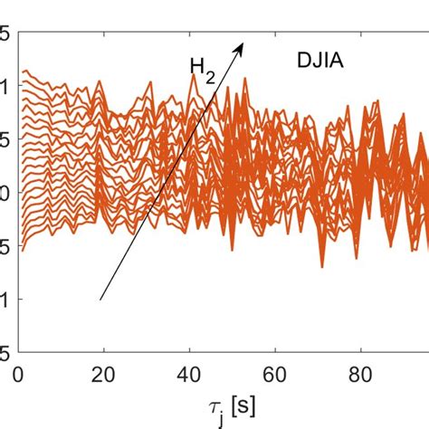 Plot Of The Quantity σ 2 D C Defined By Eq 6 For The Relative
