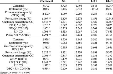 Moderated Moderation Results Process Model 3 Download Scientific