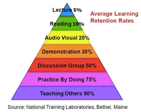 How To Improve Learning Retention In 10 Easy Steps