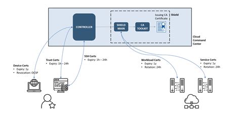 Cloud Secure Edge Cse Cluster And Private Pki Sonicwall Cloud