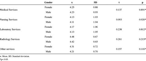 Analysis Results Of Satisfaction Score Averages According To Gender
