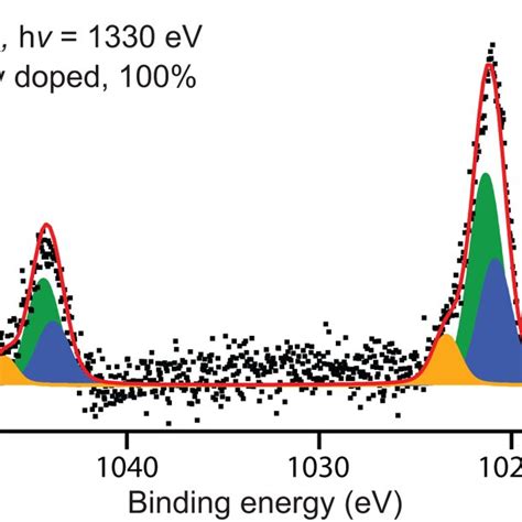 Xps Core Level Spectrum Of The Zn 2p Peak Of The Highly Doped Sample At
