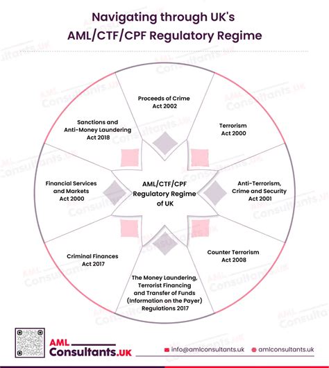 Navigating Through Uks Amlctfcpf Regulatory Regime