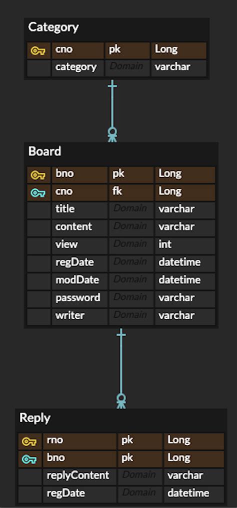 Github Mo Greene Jsp Board Ver1 Model1 Jsp Board