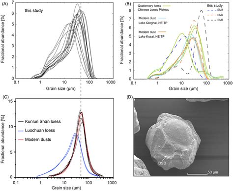 A Grain‐size Frequency Distribution Curves From The Zk01 Core B Download Scientific