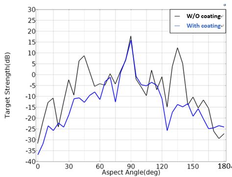 the different coating of target strength download scientific diagram