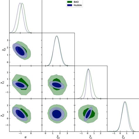 the plot shows the 2 d contour plots of the model parameters with 1 − σ