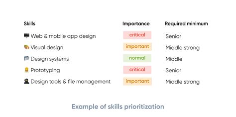 Uiux Skills Matrix Template To Evaluate Designers Level Cieden
