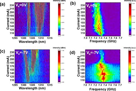 A Optical And B Rf Spectra Evolutions With Injection Current From