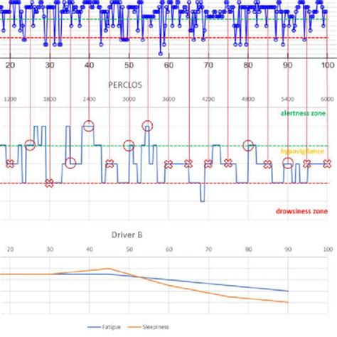 Driver As Detections A Algorithm Score B Perclos Index C