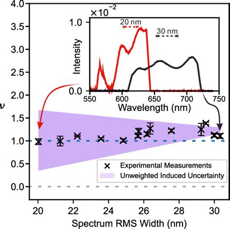 Figure From Single Shot Measurement Of Photonic Topological Invariant Semantic Scholar