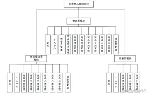 java php node js python超市商品管理系统【2024年毕设】 基于php的超市管理系统源代码 csdn博客