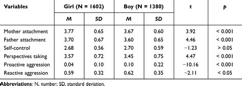 Parental Attachment And Proactive Reactive Aggression PRBM