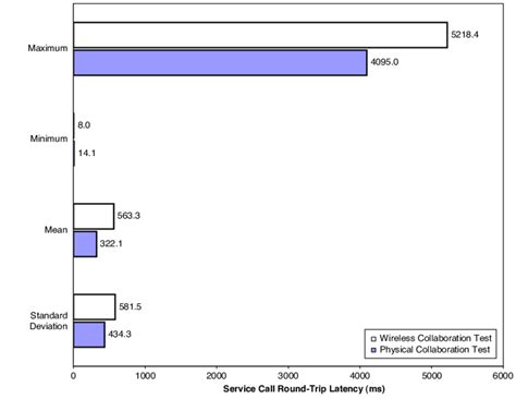 Service Call Round Trip Latencies Download Scientific Diagram