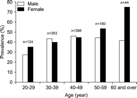 Prevalence Of Metabolic Syndrome By Age Group Download Scientific