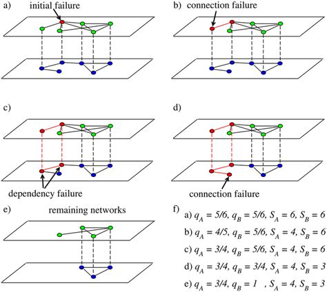 Scheme Of The Cascade Of Node Failures Triggered By The Initial Failure Download Scientific