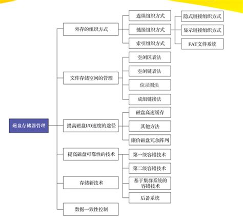 计算机操作系统（慕课版）第九章 磁盘存储器管理 学习笔记 操作系统存储器管理 笔记 csdn博客