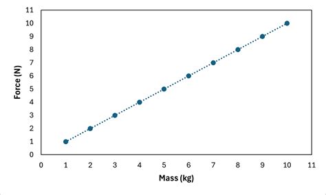 Interpret A Graph Of Force Vs Acceleration And Its Implicat Quizlet