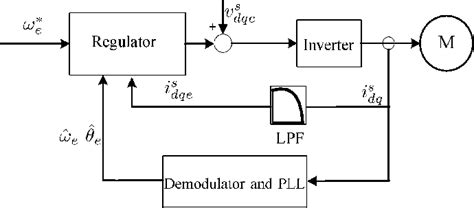 Sensorless Control System Using The Hf Signal Injection Method Download Scientific Diagram