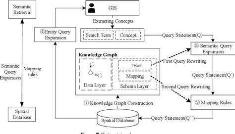 Figure 1 From A Heterogeneous Geospatial Data Retrieval Method Using Knowledge Graph Semantic