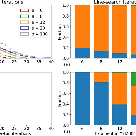 Distributions Of The Number Of Newton Iterations A C And