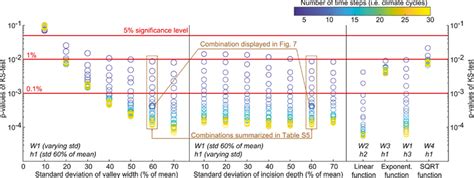 Ks‐test P‐value Results For Different Synthetic Data Sets Synthetic