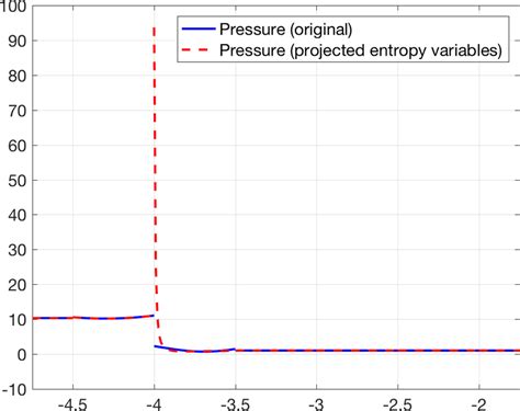 Top Row Comparisons Of Entropy Variables Evaluated Directly As Download Scientific Diagram