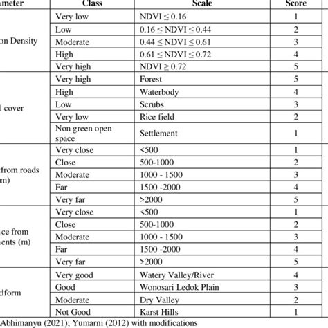 Habitat Suitability Classification Download Scientific Diagram