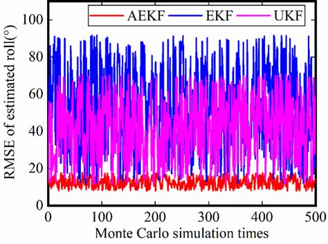 Rmses Of 500 Monte Carlo Simulations Download Scientific Diagram