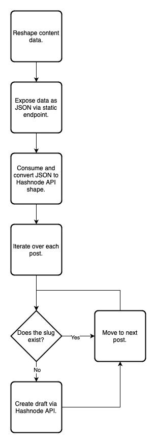 Creating A Custom Astro Integration Auto Publishing To Hashnode