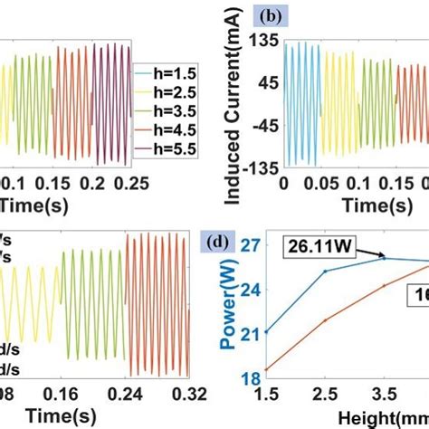 The Results Of Simulations A The Induced Voltage Of A Single Coil Download Scientific