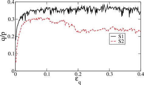 Figure 3 From Force Transmission In A Packing Of Pentagonal Particles