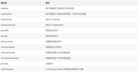Springsecurity二十一：权限管理 刚刚好。 博客园