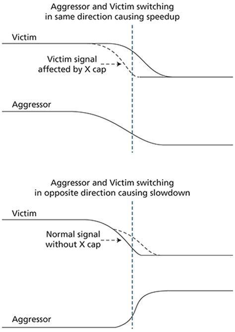 Multi Corner Multi Mode Signal Integrity Optimization Tech Design Forum Techniques