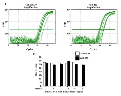 amplification plot of two different mirnas and expression of cel mir 39